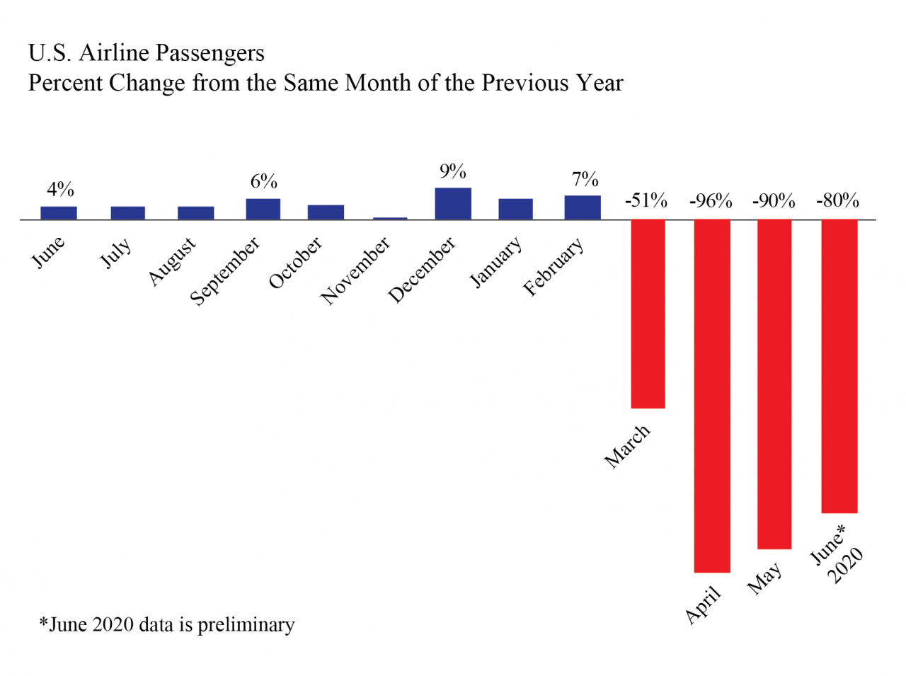 U S Airline June 2020 Passengers Decrease 80 From June 2019 But Rise